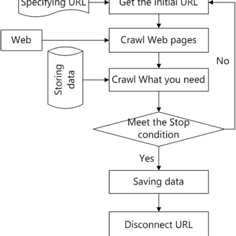 network crawler algorithm flowchart download scientific diagram