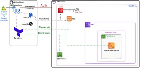 immutable infrastructure automation with packer ansible terraform and github actions by