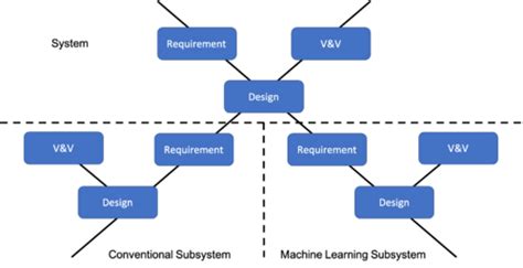 verification and validation of systems in which ai is a key element sebok