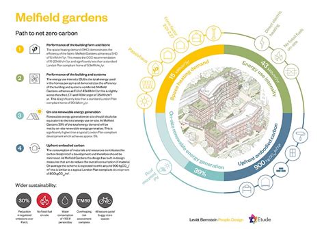 Melfield Gardens Net Zero One Pager Levitt Bernstein