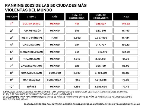 Siete de las 10 ciudades más violentas del mundo son mexicanas entre