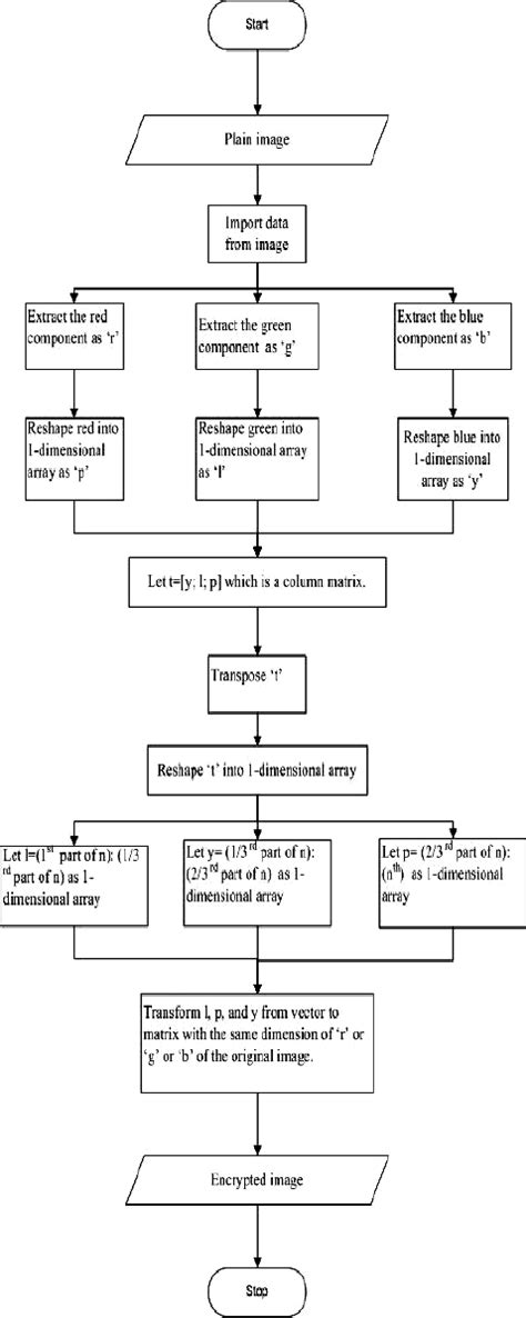 the flow chart diagram for the encryption algorithm download scientific diagram