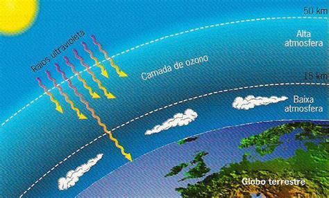 Camada de ozônio O que é sua importância e o buraco na camada