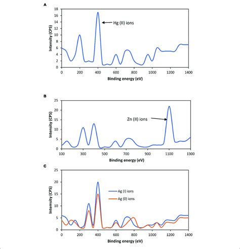 X Ray Photoelectron Spectroscopy Analysis Of Hg II Ions A Zn II