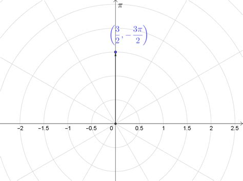 in given exercise plot the point given in polar coordinates quizlet