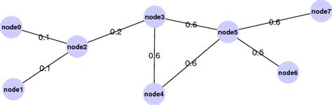 weighted semantic similarity network download scientific diagram