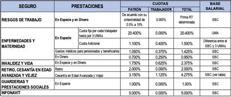 Tablas Imss