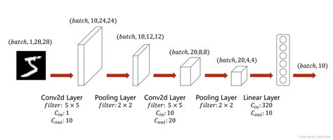 pytorch 深度学习实践 第10讲 作业（basic cnn） inputs target data csdn博客