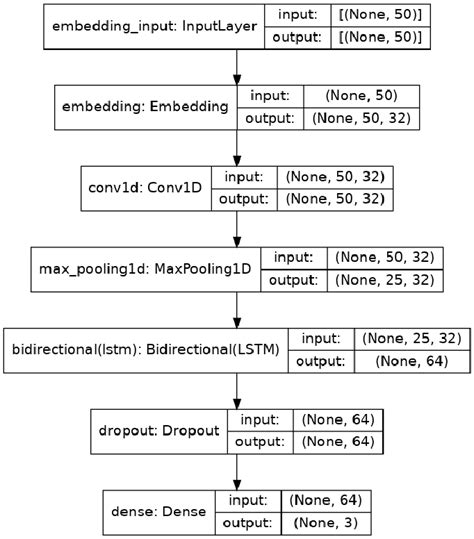 lstm model architecture download scientific diagram