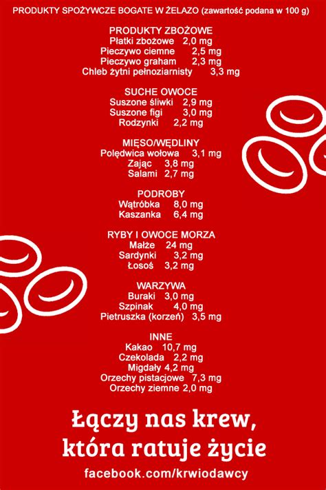 Produkty spożywcze bogate w żelazo Honorowe krwiodawstwo i