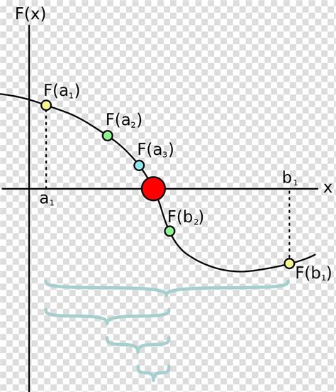 bisection method root finding algorithm zero of a function numerical analysis function of