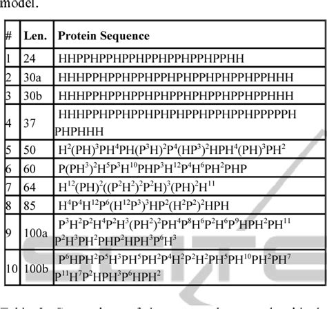table 1 from a memetic algorithm for protein structure prediction based on the 2d triangular