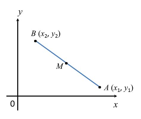 7 2 division of a line segment spm additional mathematics