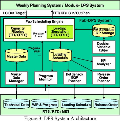 figure 3 from simulation based planning and scheduling system for tft lcd fab semantic scholar
