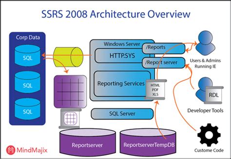 What Is SSRS SQL Server Reporting Services Mindmajix