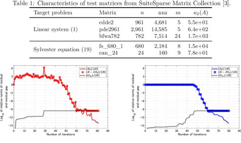 table 1 from cross interactive residual smoothing for global and block lanczos type solvers for
