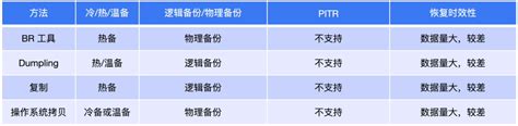 tidb pctp 备战 tidb 数据库故障处理 墨天轮