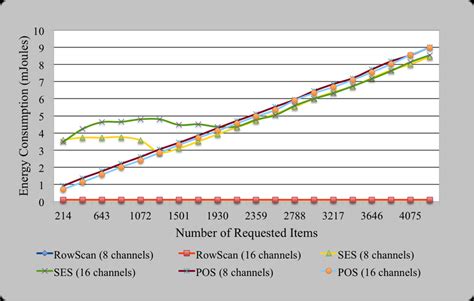 energy consumption of executing scheduling algorithms download scientific diagram
