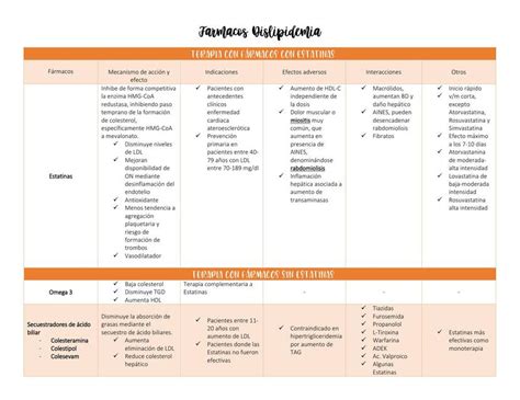 Farmacos Dislipidemia JENIFER DIAZ IBARRA UDocz