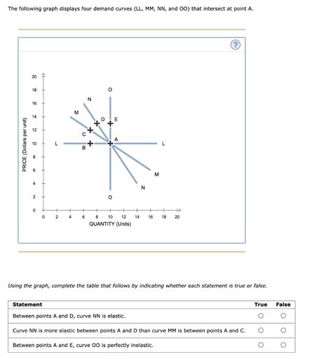 Solved The Following Graph Displays Four Demand Curves Ll Chegg