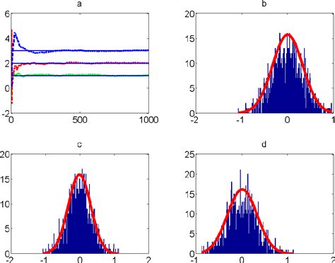 figure 1 from asymptotic properties of primal dual algorithm for distributed stochastic