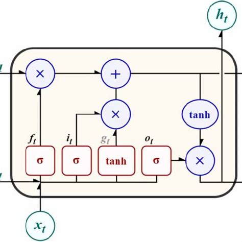 architecture of a single lstm unit download scientific diagram