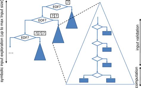 path exploration by a conventional concolic execution engine on typical download scientific