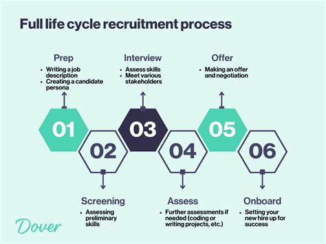 Dover Blog What Is Full Life Cycle Recruiting Top Strategies For
