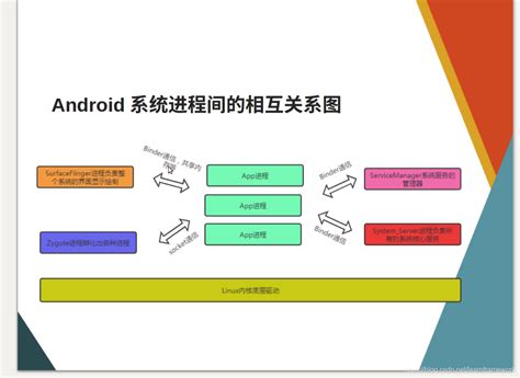 android架构师成长教程 framewrok（有视频） 哪里有完整的androidframework视频教学 csdn博客