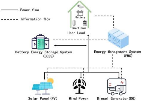 optimizing electricity demand scheduling in microgrids using deep reinforcement learning for