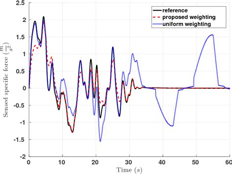 figure 4 from mpc based motion cueing algorithm with short prediction horizon using exponential