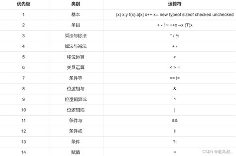 c 运算符优先级及实例 c 运算符优先级顺序表 csdn博客
