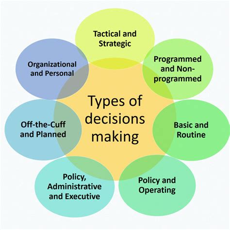 Explain The Different Models Of Decision Making With Block D