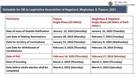 Poll Schedules For Nagaland Meghalaya Tripura Are Out Check Dates