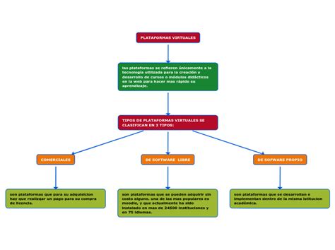 Plataformas Virtuales Mind Map