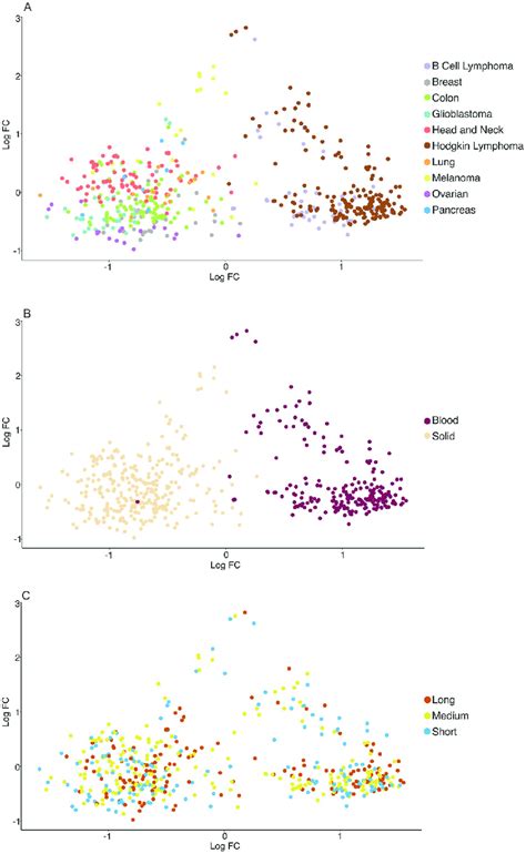 clustering by cancer type classification and survival download scientific diagram