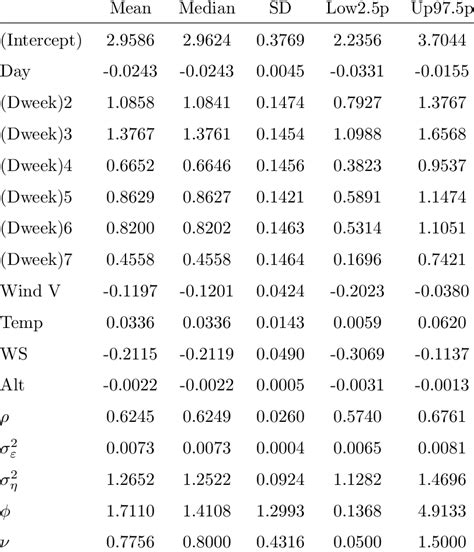 estimation of the hierarchical bayesian autoregressive model download table