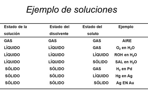 Acci N Jud As Verdes Sucio Ejemplos De Gas En Liquido Lazo H Lice