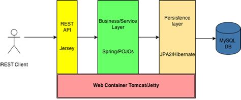 Spring Rest Api Flow Diagram Makeflowchart