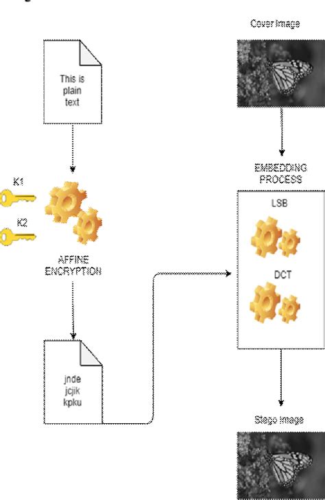 figure 1 from a systematic approach for data hiding using cryptography and steganography