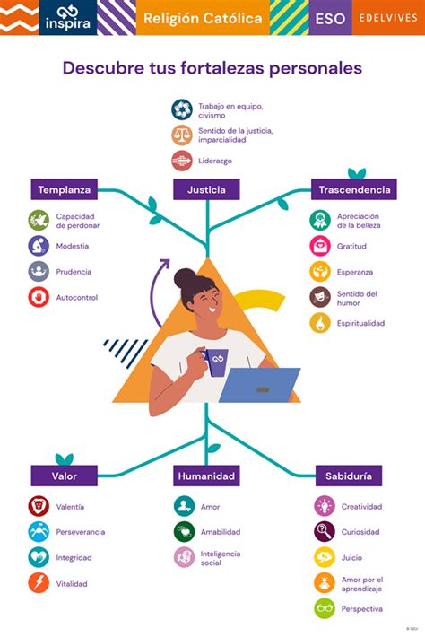 Fortalezas Personales A La Luz De La Palabra In Out
