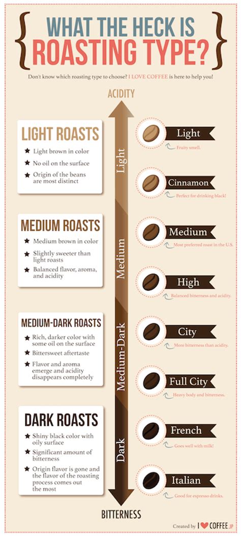 Coffee Roasts Guide