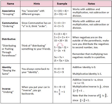 How To Identify Properties In Algebra