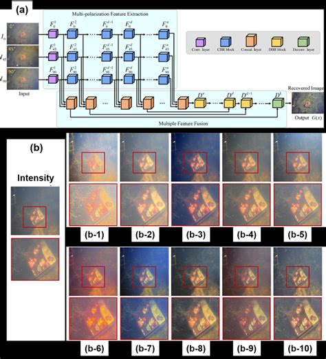 a architecture of the multi polarization fusion generator network for download scientific