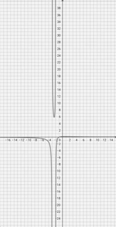 Matching Rational Functions Their Graphs Practice Algebra Practice