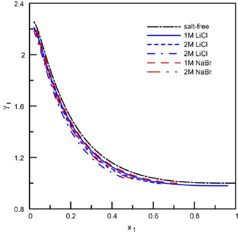 Variation Of The Activity Coefficient With Composition For Methanol 1