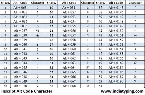 inscript typing alt code word shortcut keys keyboard shortcut keys keyboard shortcuts font