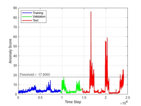 multivariate time series anomaly detection using graph neural network matlab and simulink