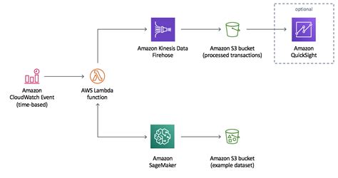 Fraud Detection Using Machine Learning AWS Solutions