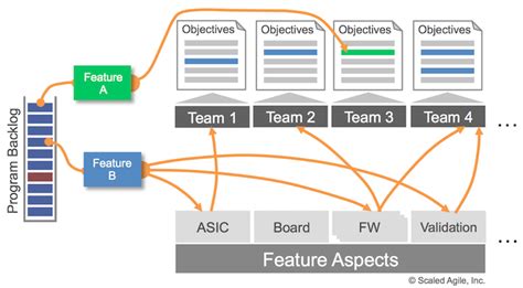 Pi Objectives Scaled Agile Framework
